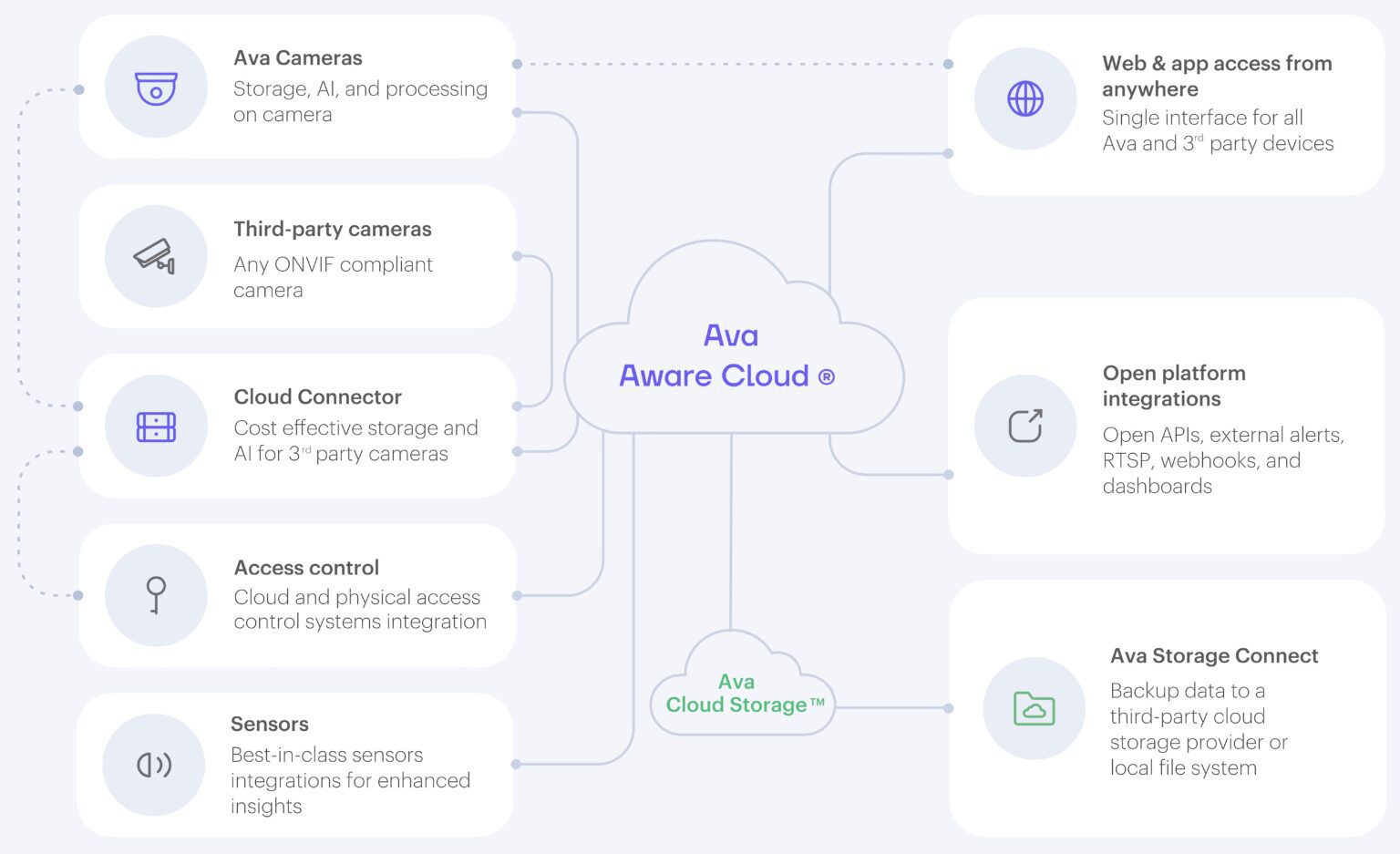 Avigilon Alta - Cloud-native AI Video Security - Ecl-ips